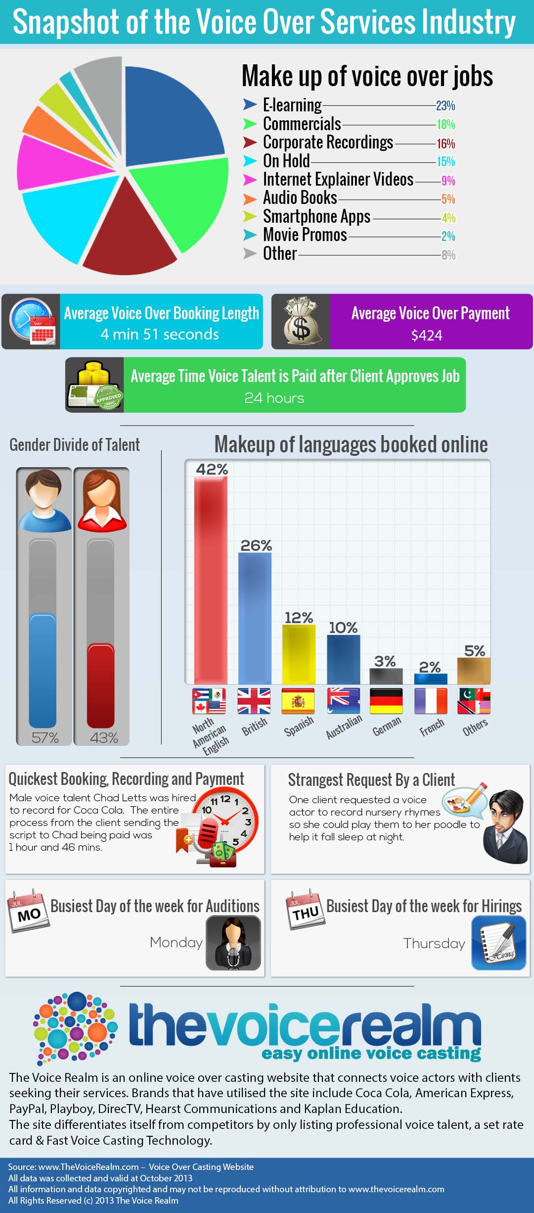 Voice Over Services Industry - A Snapshot - The Voice Realm Voice Over ...